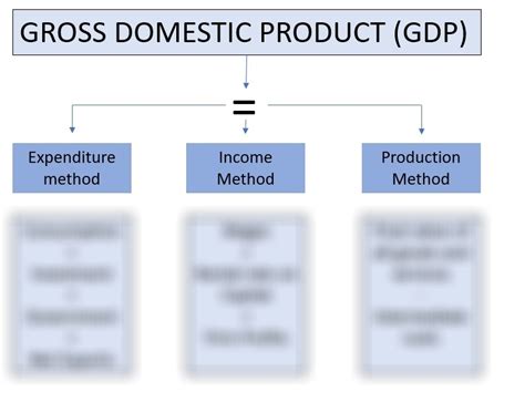 SOLUTION Three Ways To Calculate Gdp Studypool