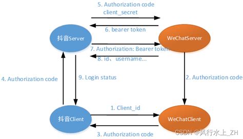 登录和授权bearer Basic Csdn博客