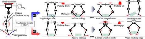 Figure 1 From Fully Passive Robotic Finger For Human Inspired Adaptive