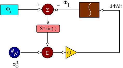 Block Diagram Of The First Order PLL In Terms Of Phase Variable With A Download Scientific