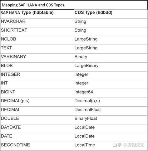 sap hana 开发对象简介 知乎