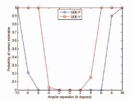 Figure 1 From Source Number Estimation In Shallow Ocean By Acoustic Vector Sensor Array Using