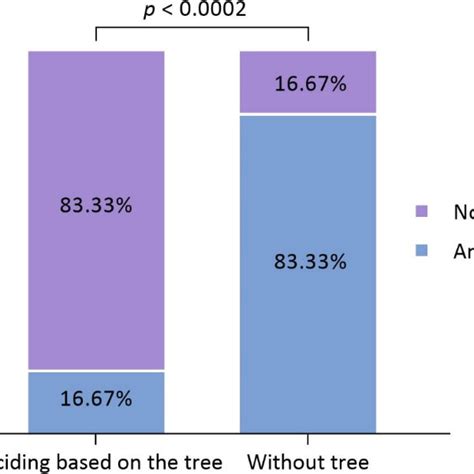 Proportion Of The Antibiotic Treated Patients In The Test Data Set