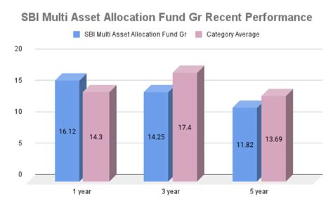 Sbi Multi Asset Allocation Fund A Diversified Investment Approach 2023