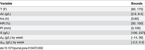 Lower And Upper Bounds Of Variables Download Table