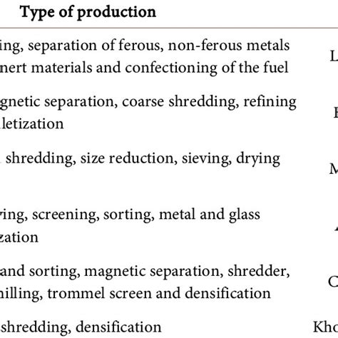 Schematic Diagram Input And Output Of The Gasification System