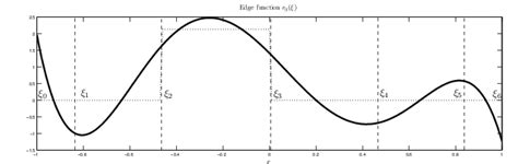 1 Example Of An Edge Function Partitioning Of The Interval [ 1 1] With Download Scientific