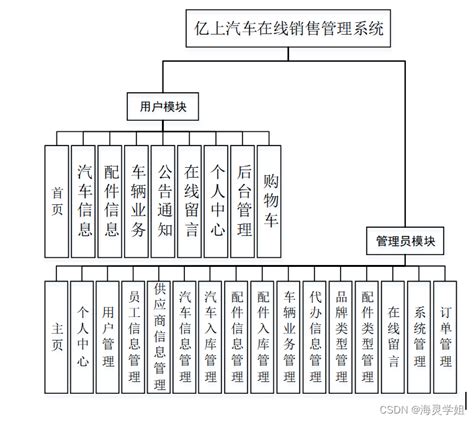 独有源码 Java Jsp亿上汽车在线销售管理系统z2ry0从不会做毕业设计到成功完成的过程与方法 Csdn博客