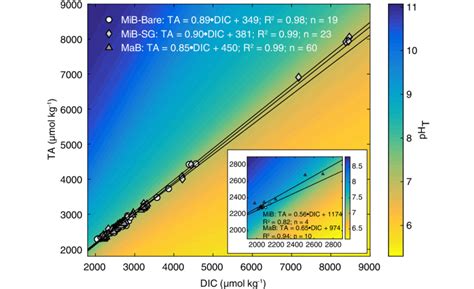 Property Property Plot With Model Ii Linear Regression Showing Download Scientific Diagram