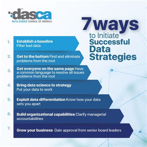Data Science Council Of America On Linkedin Datastrategies