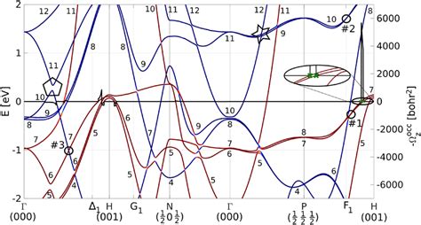 Conventional Band Structure Of Bcc Fe Along A Standard 1d Path In The