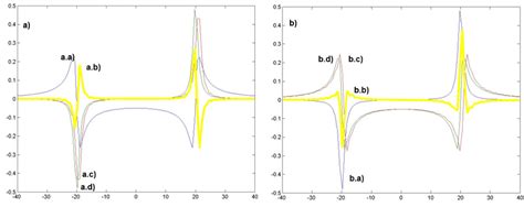2 1 The Figure Presents The Results Of The Hilbert Transform Based On Download Scientific