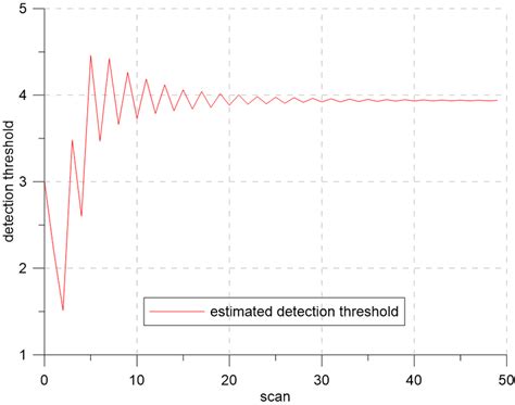 The Detection Threshold For λ 12 Download Scientific Diagram