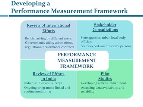 Ppt Performance Assessment Systems Pas Project Urban Water Supply And Sanitation Powerpoint