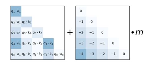Flexattention 详解：pytorch 代码实现多种 Attention 变体 Csdn博客
