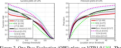 Figure 1 From Understanding And Diagnosing Visual Tracking Systems Semantic Scholar
