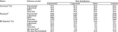 Performance Of Inference Models On Sequence Simulated Under Various Download Scientific Diagram