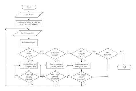 flowchart for multiple instruction handling download scientific diagram