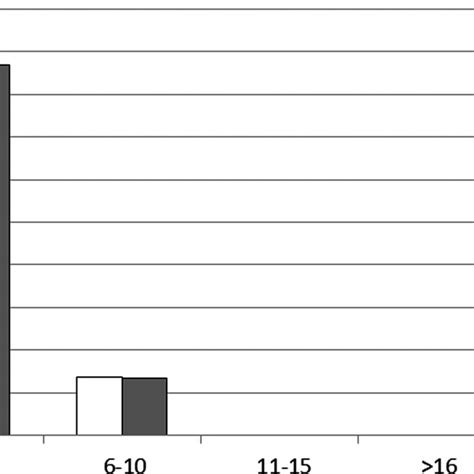 Crib Score Percentage By Group Download Scientific Diagram