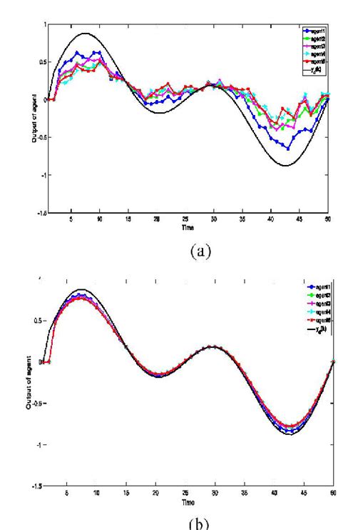 figure 2 from an improved multi agent model free adaptive iterative