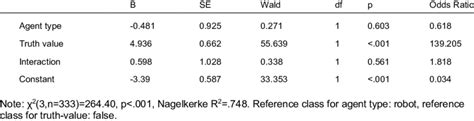Logistic Regression Predicting Actual Deception Download Scientific