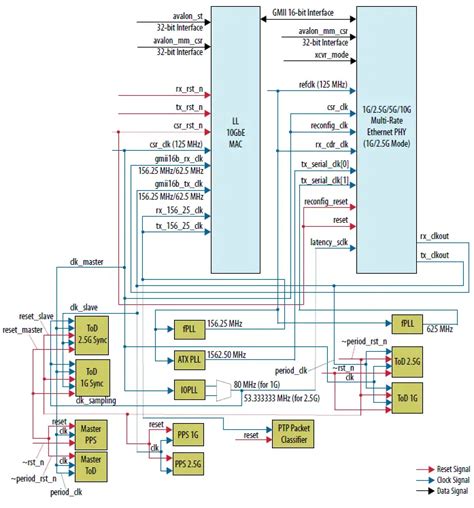 Intel Migration Guidelines From Arria 10 To Stratix 10 For 10g Ethernet Subsystem User Guide