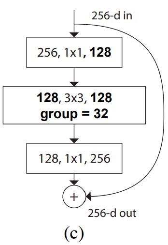 经典卷积架构的PyTorch实现ResNeXt 墨天轮