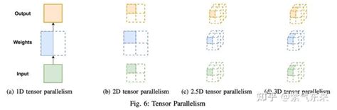 Llm(六):gpt 的张量并行化(tensor Parallelism)方案 知乎 Llm(六):gpt 的张量并行化(tensor Parallelism)方案 知乎