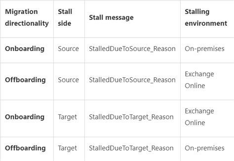 Troubleshooting Slow Migrations