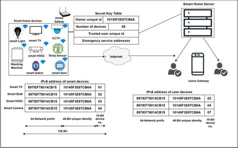Address Format For The Smart Devices Appliances Download Scientific Diagram