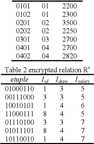 table 2 from on indexing and information disclosure measure for efficient cryptograph query