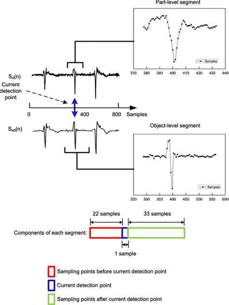Segment Method Used For Ecg Signal Download Scientific Diagram