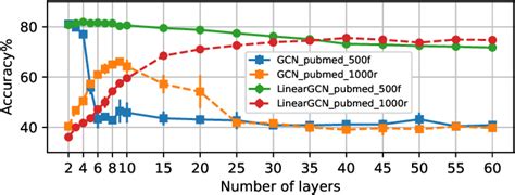 Tired Of Over Smoothing Stress Graph Drawing Is All You Need