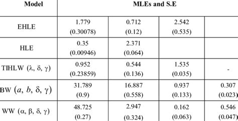 the mles and s e of the model parameters for data set 2 download table