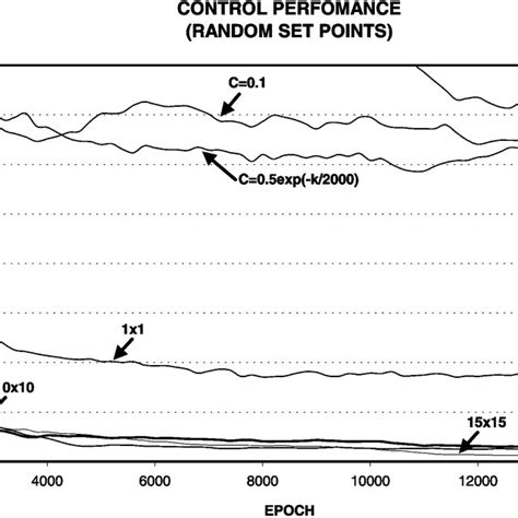 Control Performance Versus Number Of Epochs For Several Conditions
