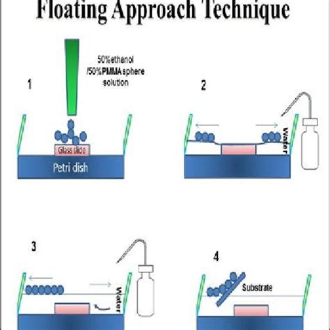 Floating Approach Technique Download Scientific Diagram Floating Approach Technique Download Scientific Diagram