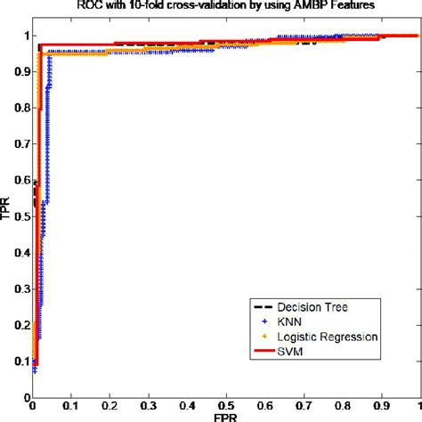 Roc Curves Of Multiple Classifiers By Using Ambp Features Using The