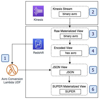 Non JSON Ingestion Using Amazon Kinesis Data Streams Amazon MSK And