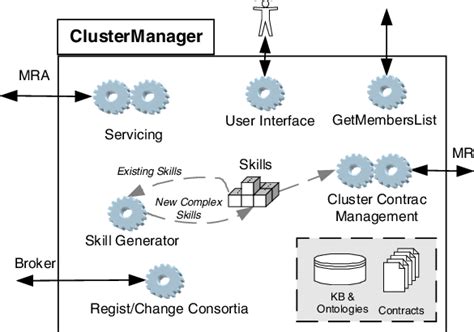 Cluster Manager Behaviours Download Scientific Diagram