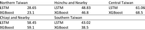 Projections Of The Pm2 5 Concentration With The Ltsm And Xgboost Models Download Scientific