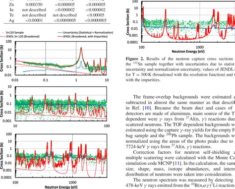 Results Of The Neutron Capture Cross Sections For The 120 Sn Sample Download Scientific Diagram