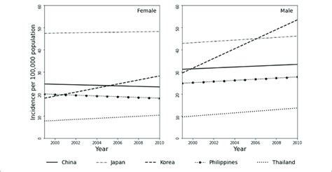 Simple Regression Lines Based On 1999 2010 Colorectal Cancer Download Scientific Diagram