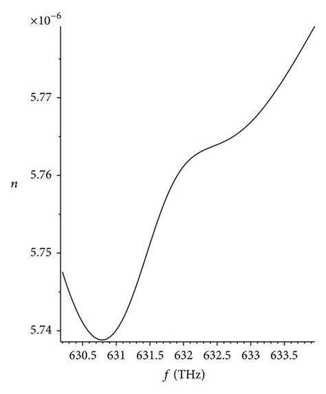 The Real Part Of The Effective Refractive Index N Versus The Download Scientific Diagram