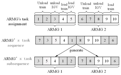 The Influence Of Intelligent Guided Vehicle Configuration On Equipment Scheduling In The Railway