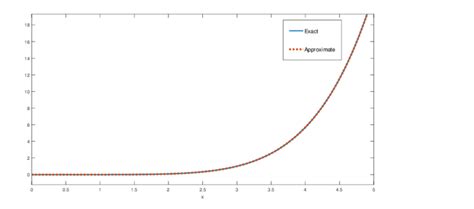 Comparison Between Exact And Approximate Solution Example 2 Download Scientific Diagram