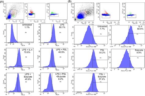 Flow Cytometry Analysis Of An M1 M2 Polarization Maker The Effect Of Download Scientific