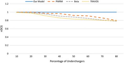 Evaluating The Performance Of Proposed Model Using Different