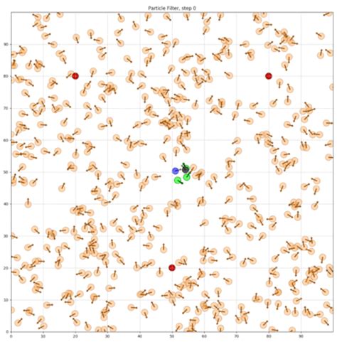 Introduction To Particle Filters ParticleFilterCharacterization