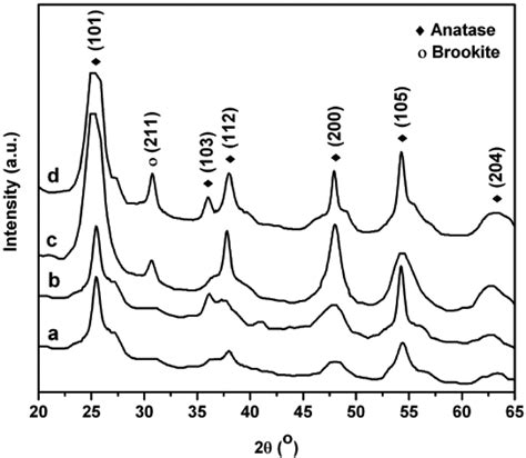 Xrd Patterns Of Titanium Dioxide Nanoparticles Prepared At A 50°c