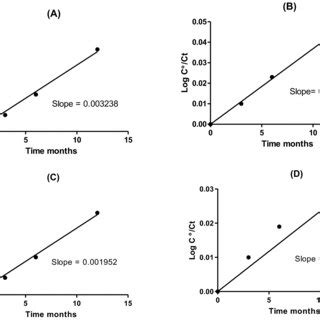 The Semilogarithmic Plots Of Firstorder Kinetics Treatment Of The Download Scientific Diagram